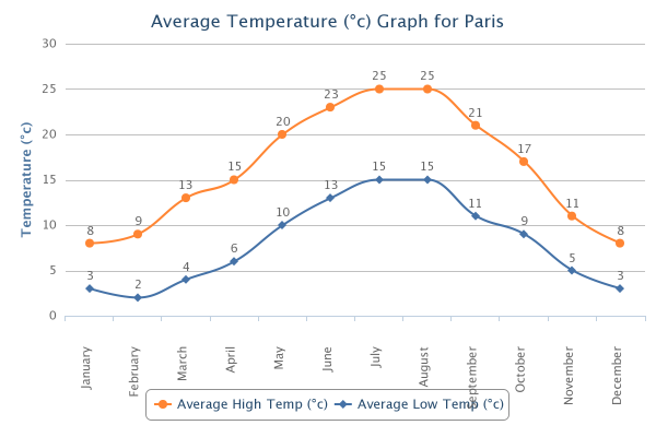 Previsão do Tempo em Paris: clima e temperaturas médias durante o ano!